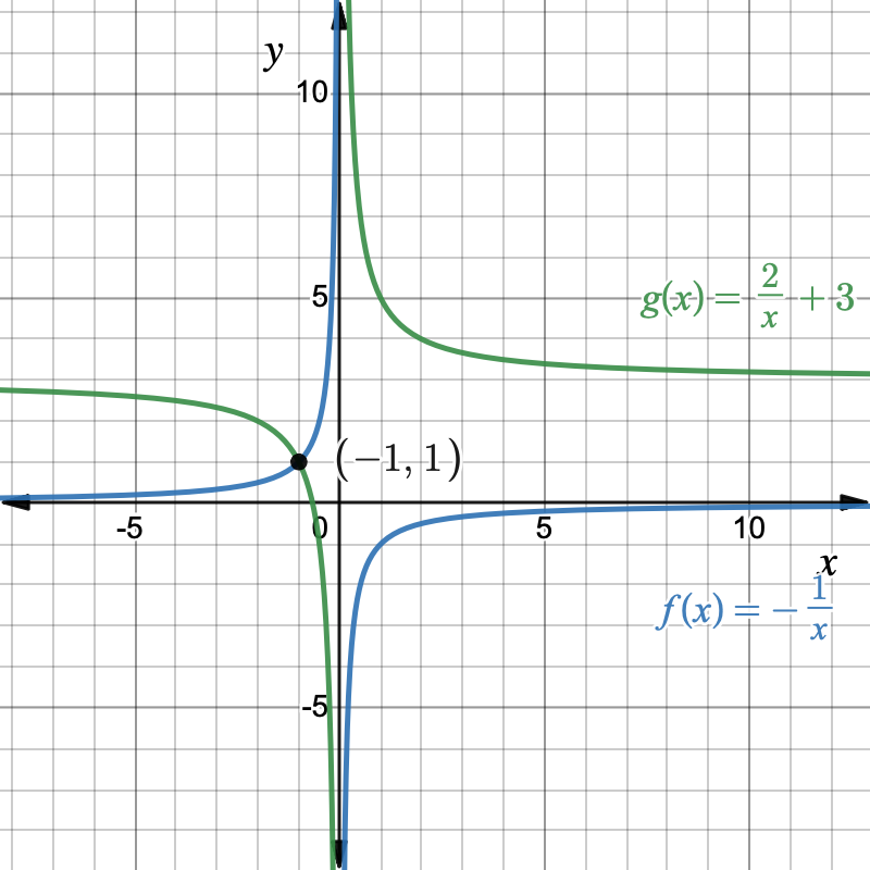 7.6: Algebraic Analysis on Intersection Points | Intermediate Algebra