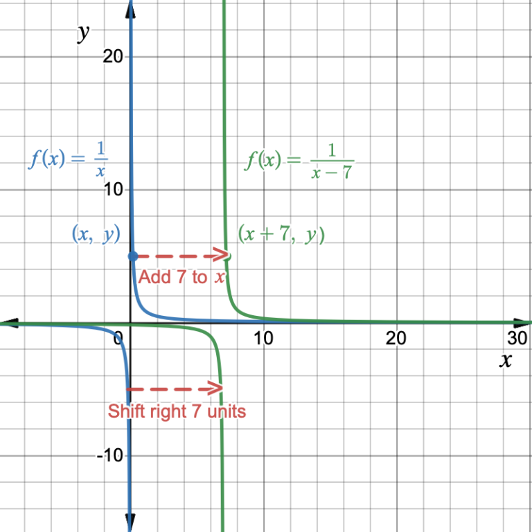 7.2: Transformations of the Rational Function | Intermediate Algebra