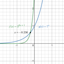 6.5: Algebraic Analysis on Intersection Points | Intermediate Algebra