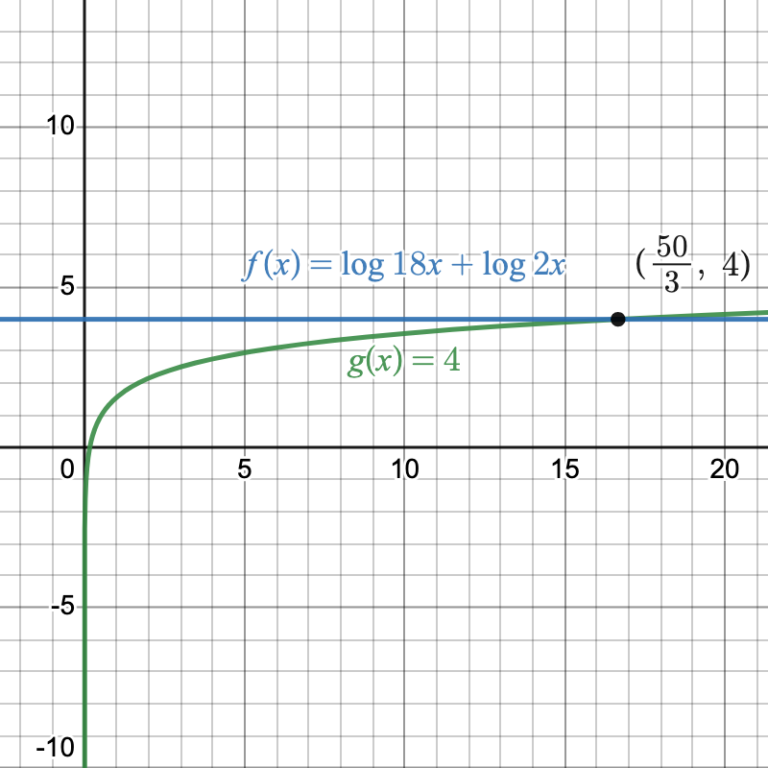 6.5: Algebraic Analysis on Intersection Points | Intermediate Algebra
