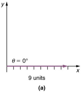 Vector Addition and Subtraction: Graphical Methods | Physics