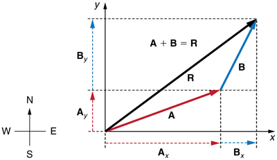 Vector Addition and Subtraction: Analytical Methods | Physics