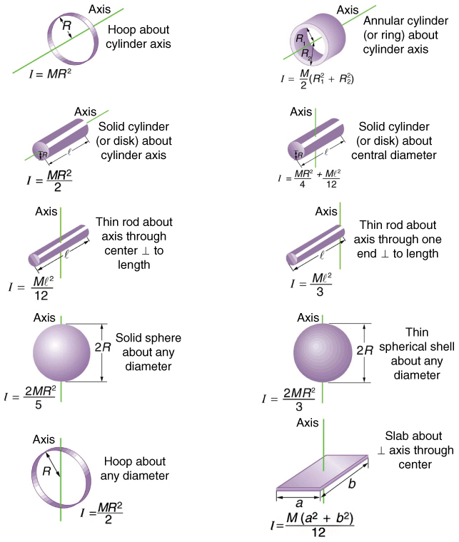 Dynamics Of Rotational Motion Rotational Inertia Physics