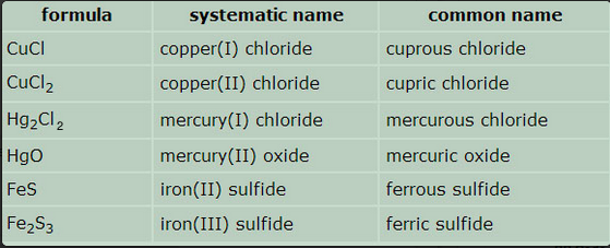 Chemistry Ionic Compounds Polyatomic Ions With Multiple Charge Cations 