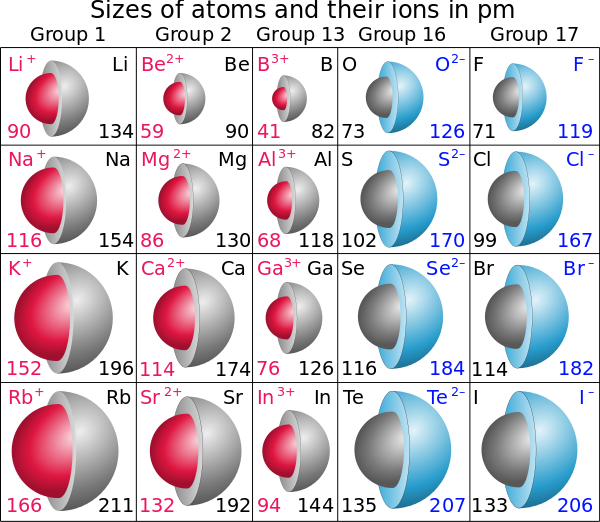 Ionic Radius Introduction To Chemistry