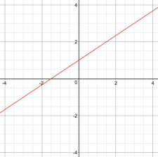 Introduction to Graphing and Writing Equations of Linear Functions ...