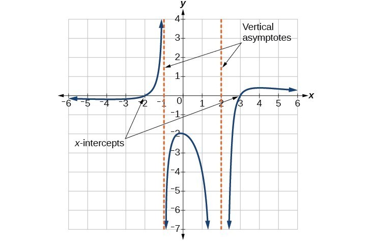 Rational Functions College Algebra