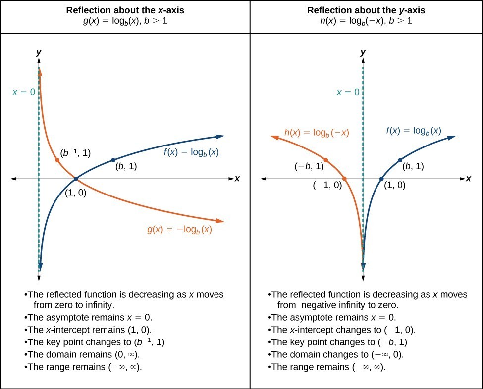 Stretching Compressing Or Reflecting A Logarithmic Function College 