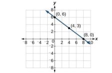 Graphing and Writing Equations of Linear Functions | College Algebra
