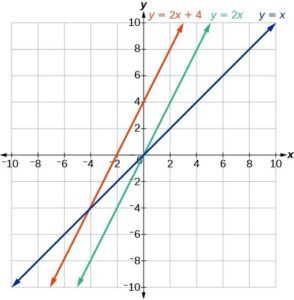 Graphing and Writing Equations of Linear Functions | College Algebra