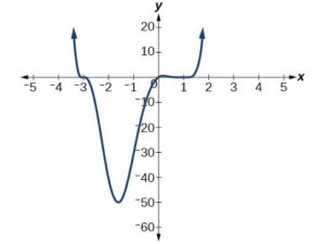 Graphing Polynomial Functions | College Algebra