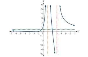 Rational Functions | College Algebra