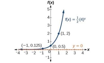 Stretch, Compress, or Reflect an Exponential Function | College Algebra