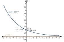 Stretch, Compress, or Reflect an Exponential Function | College Algebra
