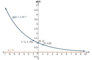 Stretch, Compress, or Reflect an Exponential Function | College Algebra