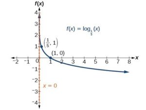 Graphs of Logarithmic Functions | College Algebra