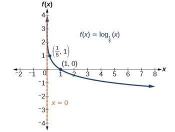 Characteristics of Graphs of Logarithmic Functions | College Algebra