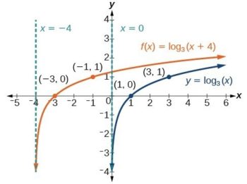 Horizontal and Vertical Shifts of Logarithmic Functions | College Algebra