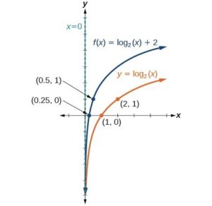 Graphs of Logarithmic Functions | College Algebra