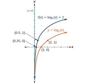 Horizontal and Vertical Shifts of Logarithmic Functions | College Algebra