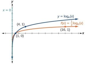 Graphs of Logarithmic Functions | College Algebra