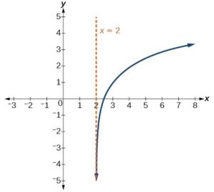 Graphs of Logarithmic Functions | College Algebra