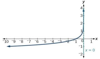 Graphs of Logarithmic Functions | College Algebra