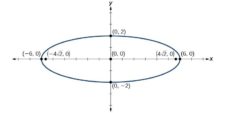 Graphs of Ellipses | College Algebra