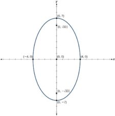 Graphs of Ellipses | College Algebra