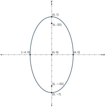Graphs of Ellipses | College Algebra