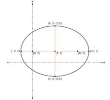 Graphs of Ellipses | College Algebra