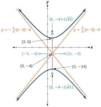Graph Hyperbolas | College Algebra