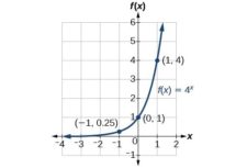 Graphs of Exponential Functions | College Algebra