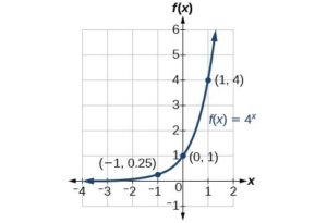 Graphs of Exponential Functions | College Algebra