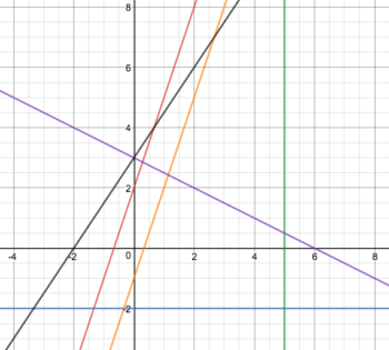 Introduction to Equations of Lines | College Algebra