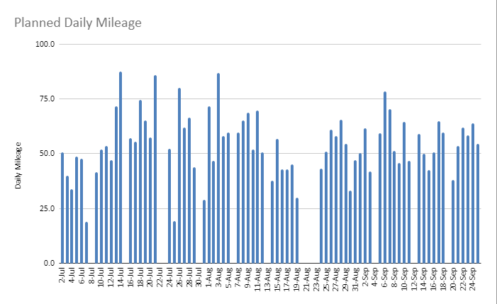 Daily mileage chart - a How-to - Rejuvenation? Or Last Hurrah? - CycleBlaze