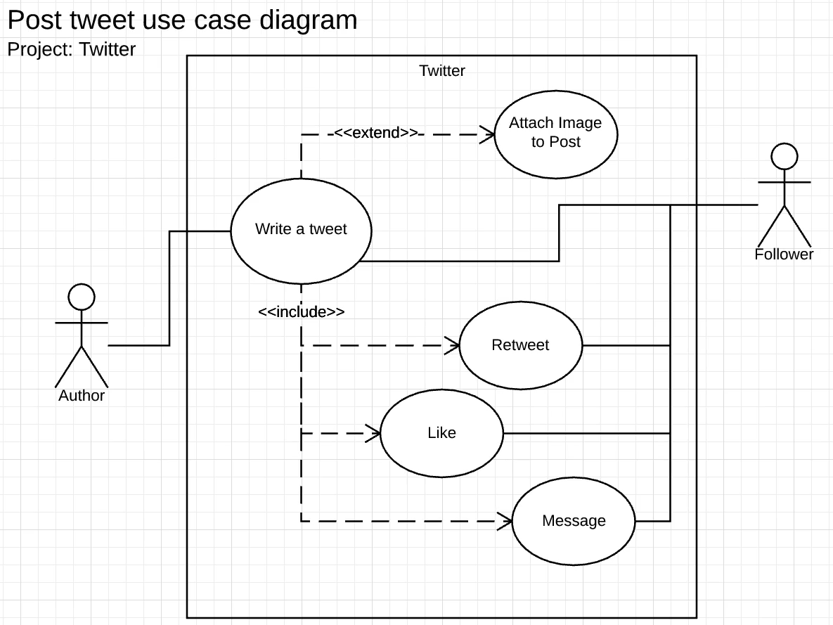 Project Solution Twitter Use Case Diagram