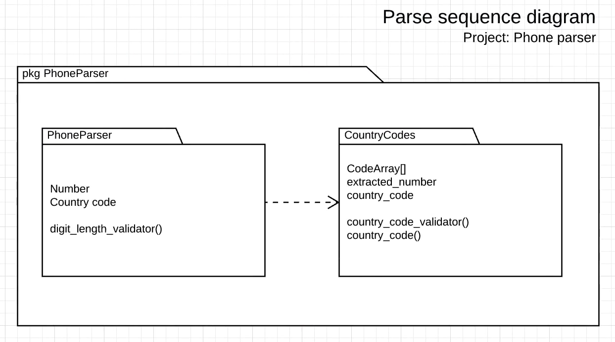 Project Solution: Phone Parser Package Diagram