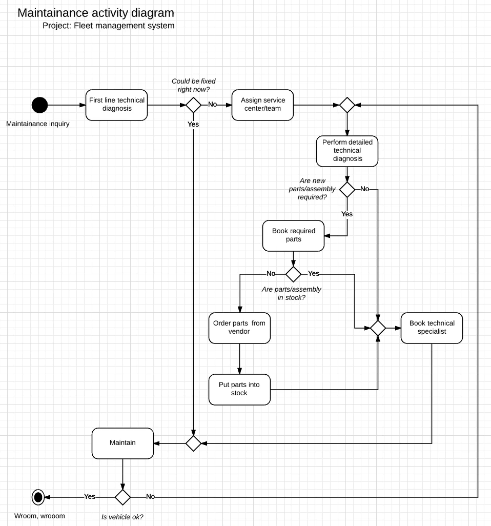 Project Solution: Enterprise Activity Diagram
