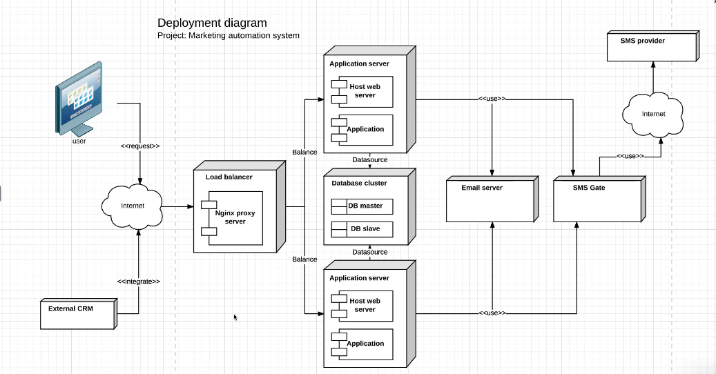 Project Solution: Marketing System Deployment Diagram