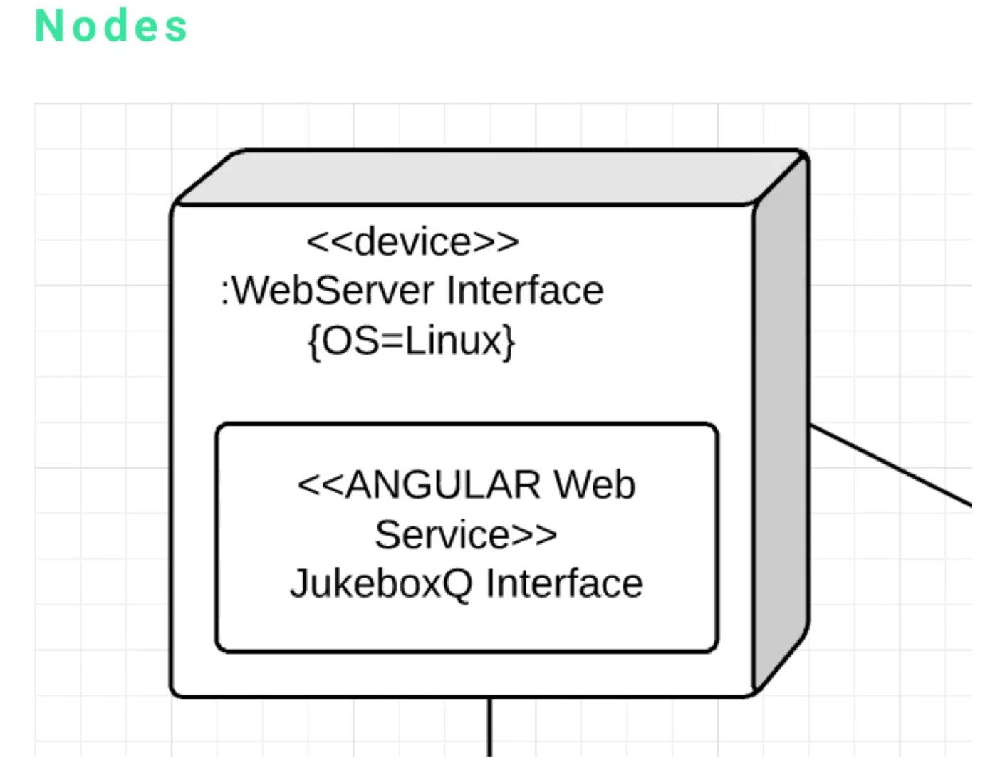 Overview Of The Elements Of A UML Deployment Diagram