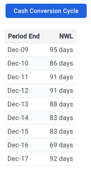 Using The Cash Conversion Cycle