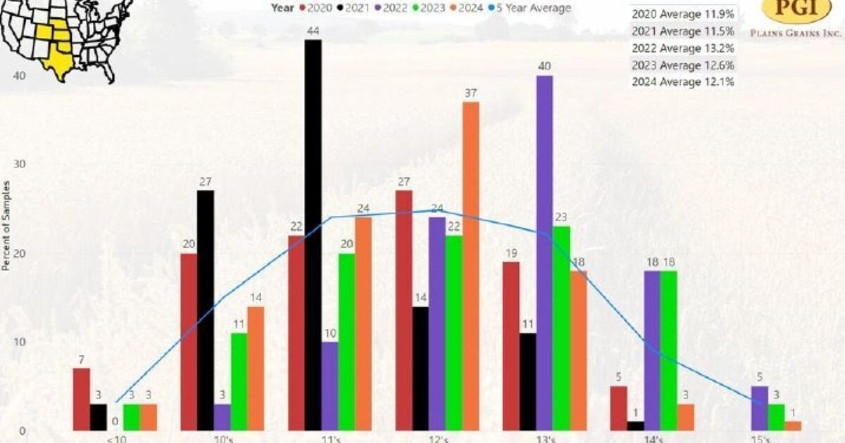 Milling Journal | 2024 HRW Wheat Crop Outlook