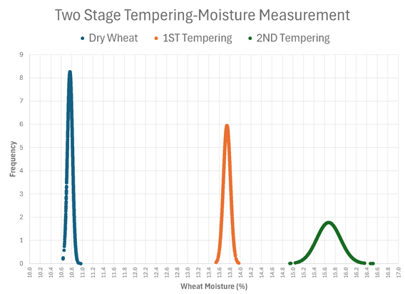 Milling Journal | Cause and Effect Analysis of a Two-Stage Tempering…