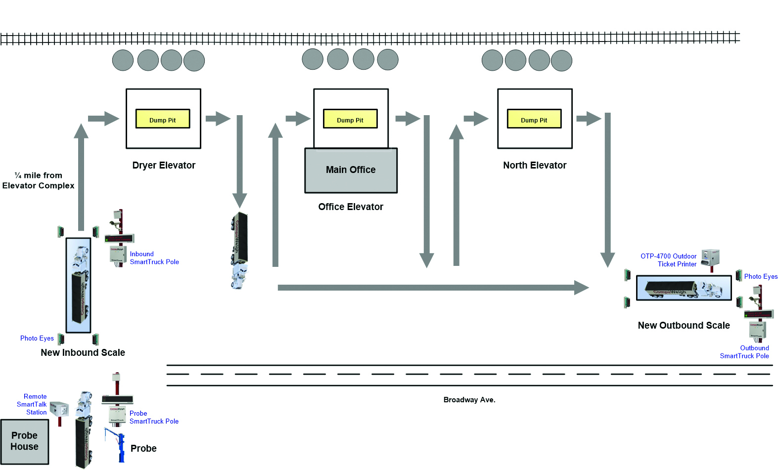 Grain Handler Controls Traffic to Three Receiving Pits Around Town