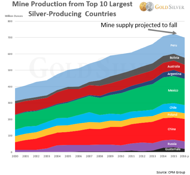 Silver Production Chart - Ponasa