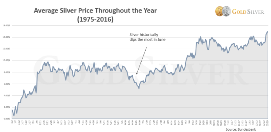 Here’s What “Stupid Cheap” Looks Like: The Inflation-Adjusted Silver Price