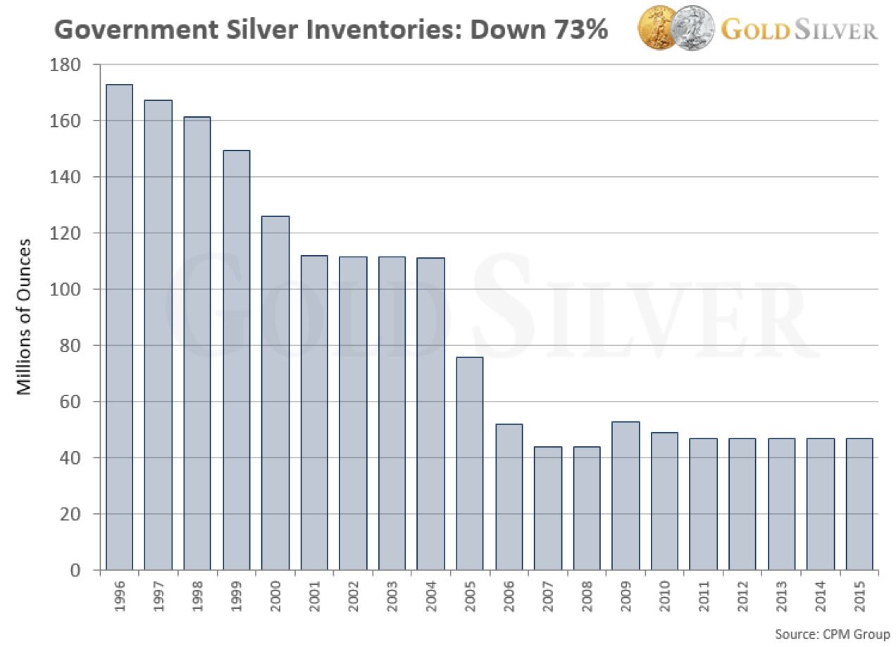 Why Buy Silver? 10 Reasons to Invest in Silver Now (w/ Charts ...