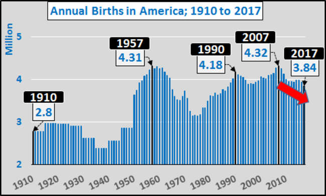 US Birth Rates, Best Indicator of Future Optimism, Lowest in 30 Years