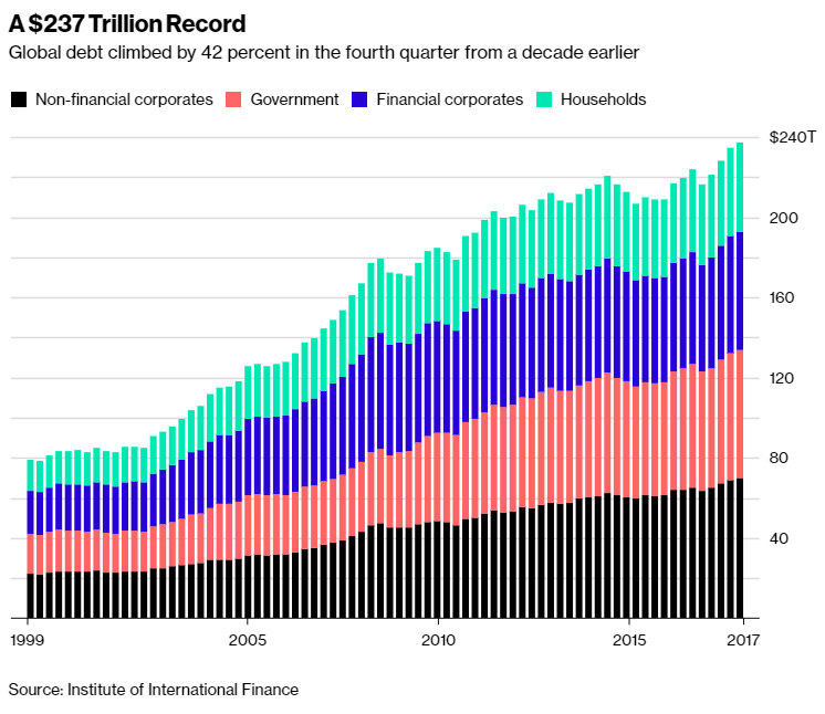 Spinning Off Its Fiscal Axis: Global Debt Skyrockets 42% in 10 Years
